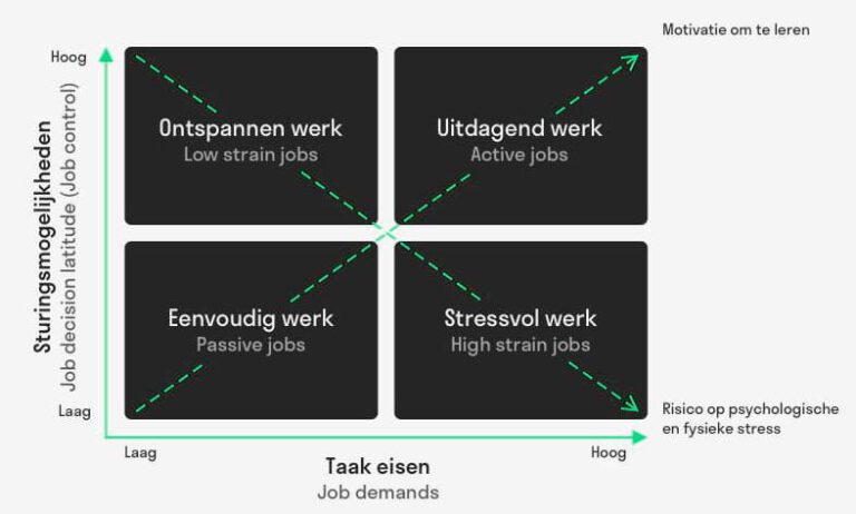 Het Demand-Control Model van Karasek (1979)